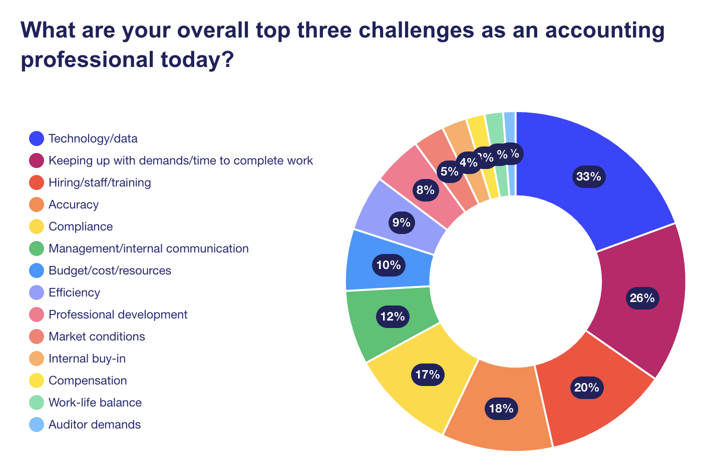 4 Reasons Accountants Say Technology and Data are Their Biggest Challenge