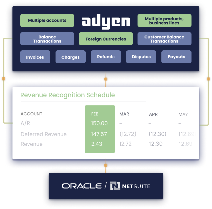 Adyen NetSuite Integration | Leapfin
