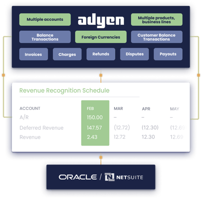 Adyen NetSuite Integration | Leapfin