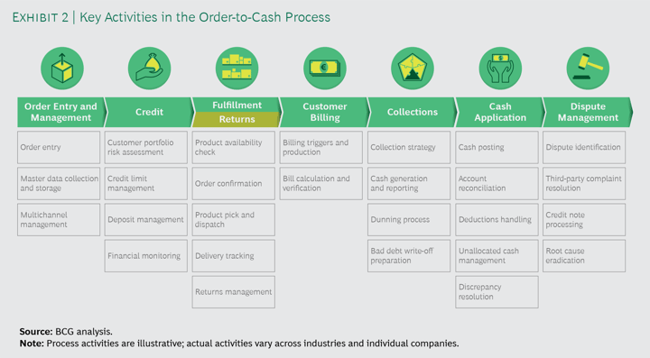 It’s Time for Finance to Rethink Order to Cash