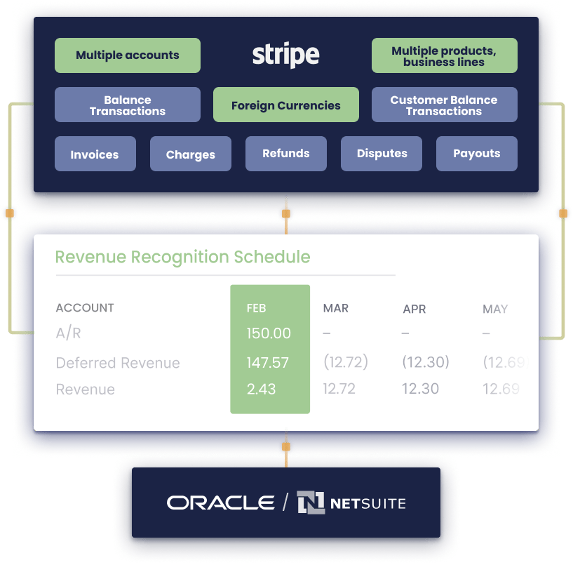 Stripe NetSuite Integration | Leapfin Stripe NetSuite Integration | Leapfin