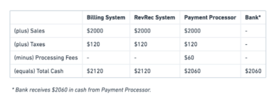 How to perform a Order to Cash reconciliation and how to improve it ...