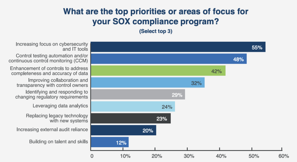 Introduction to SOX Automation