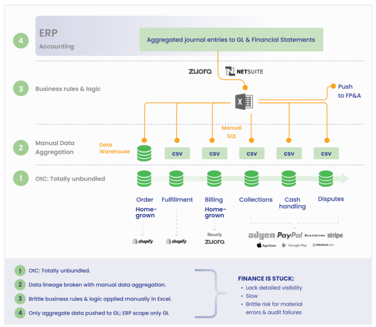 How to perform a Order to Cash reconciliation and how to improve it ...