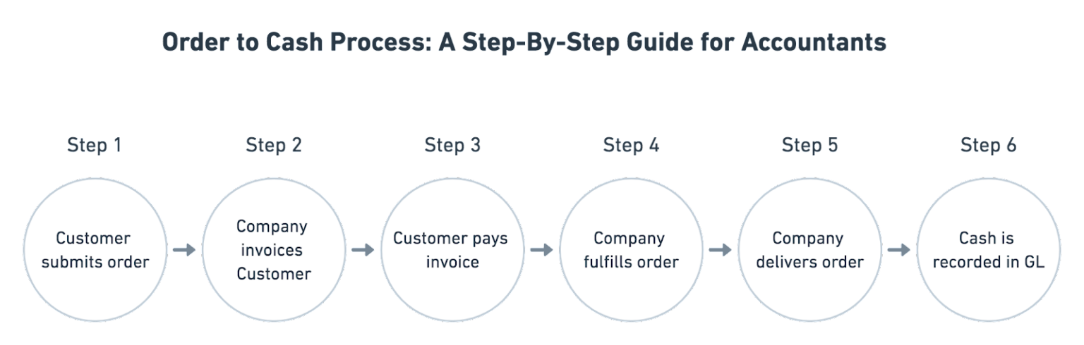 How to perform a Order to Cash reconciliation and how to improve it ...