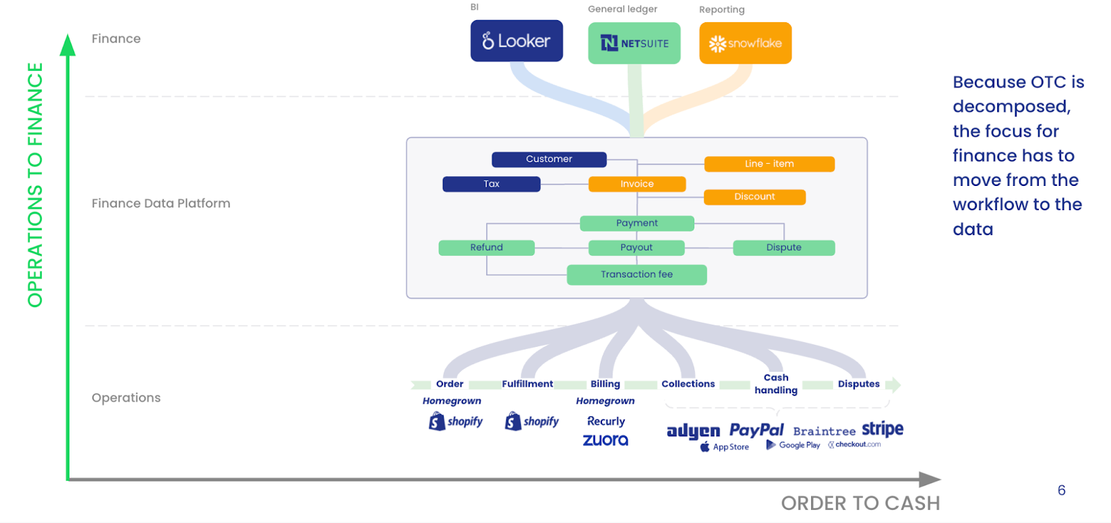 How to perform a Order to Cash reconciliation and how to improve it ...